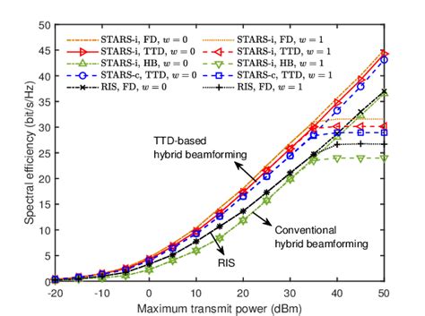 Spectral Efficiency Versus Maximum Transmit Power Pt For M 6 × 6 In Download Scientific