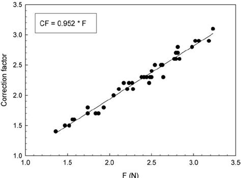Force Correction Factor Cf As A Function Of The Experimental