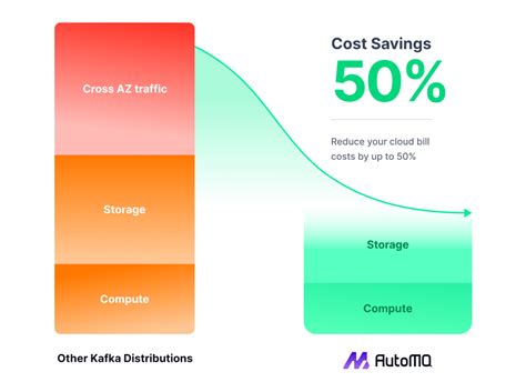 Automq Kafka® Compatible Cloud Native Data Streaming Platform