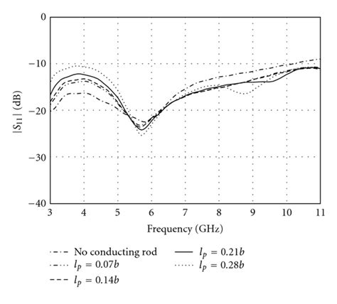 s11 versus frequency as a function of lp download scientific diagram