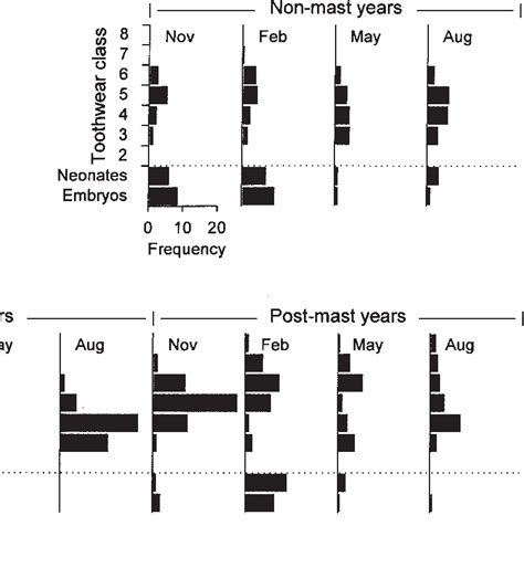 Seasonal Age Structure Of The Mouse Population Sampled Quarterly By