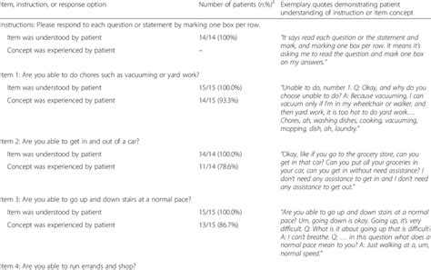 Promis Physical Function Short Form 10b Cognitive Debriefing Summary Download Scientific