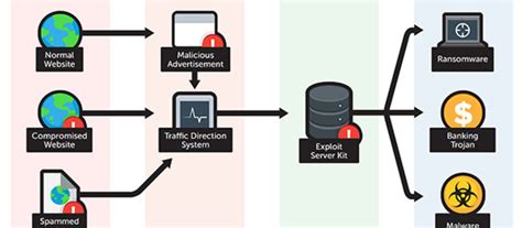 Top 10 Malware Attacks Of 2015 Cfocorg
