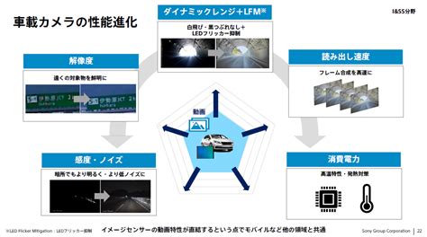 画像 ソニーセミコンダクタソリューションズ、イメージセンサー事業が好調 「車載カメラはさらに多眼化が進む」と指田慎二社長 48 Car Watch