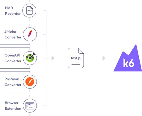 Api Performance Testing Using K6