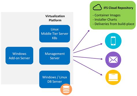 Remote Deployment Option Overview Technical Documentation For Ifs Cloud