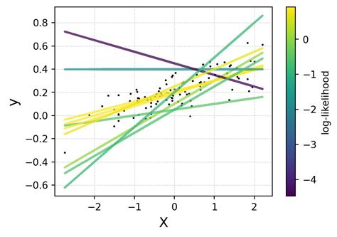 Joshua Simmons On Linkedin Fitting A Bayesian Linear Regression