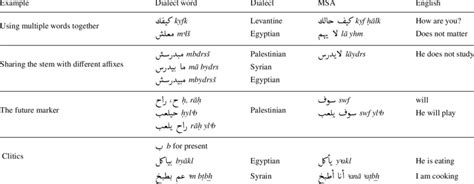 Examples For Morphological Differences Download Table