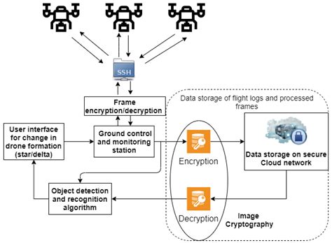 multiple drone navigation and formation using selective target tracking based computer vision
