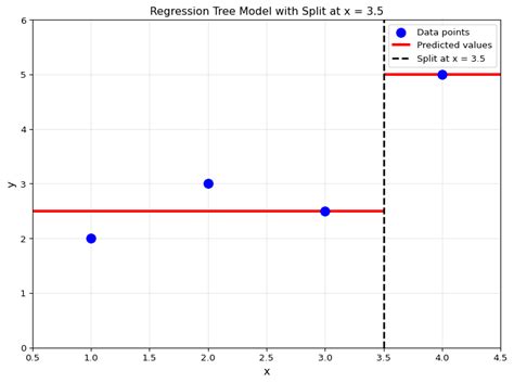 Decisiontrees Machine Learning For Econometricians
