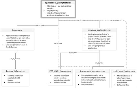 Loan Default Prediction Can We Predict How Capable Each By