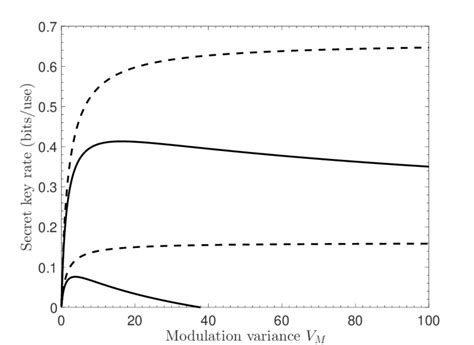 7 Secret Key Rate Versus Modulation Variance V M Of The Reverse