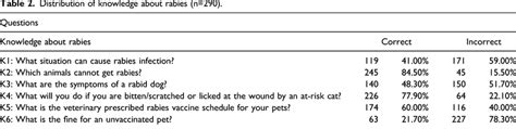 Distribution Of Knowledge About Rabies N290 Download Scientific