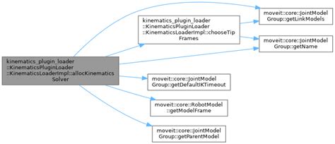 Moveit2 Kinematicspluginloaderkinematicspluginloader