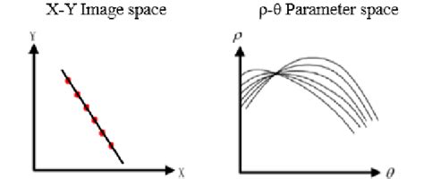 The Image Of Hough Transform In Line Detection Download High Quality Scientific Diagram