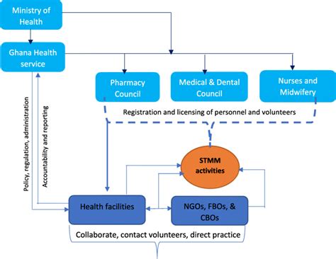 Conceptualization Of Institutional Regulatory Structure Of Stmm