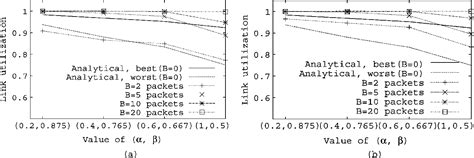 figure 11 from performance analysis of tcp friendly aimd algorithms for