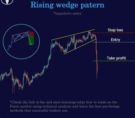 Chart Pattern Analysis