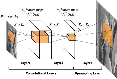 Cnns With An Upsampling Layer Download Scientific Diagram