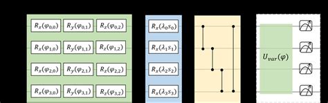 Pqc Architecture Components The Example 4 Qubit Circuit Consists Of Download Scientific
