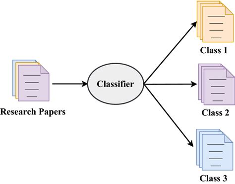 Example Of Research Papers Classification Download Scientific Diagram