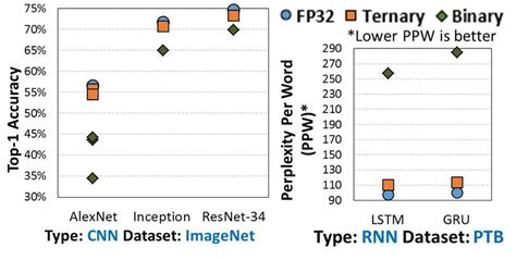 Accuracy Comparison Of Binary Ternary And Full Precision Fp32 Dnns