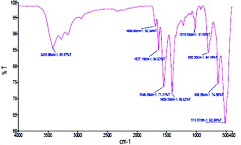 Ftir Spectra Of Repaglinide Hpmc Adducts Download Scientific Diagram