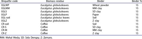 Biomass And Binder Composition Used In The Preparation Of Briquettes