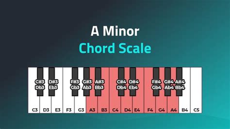Chords A Minor Scale