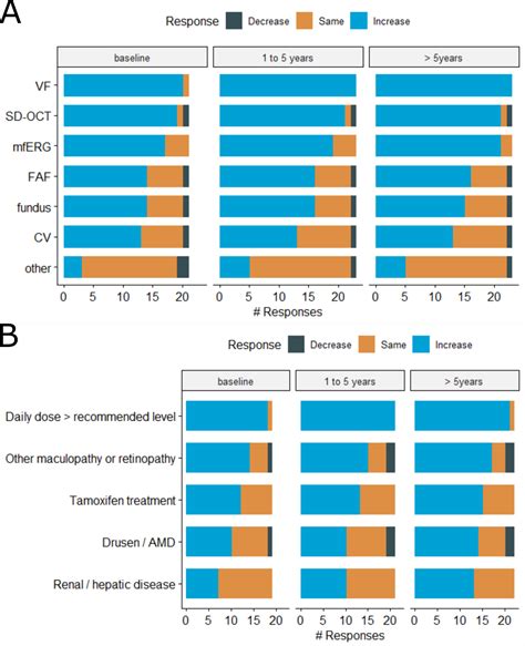 Hydroxychloroquine Screening Practice A Survey Of Doctors Requesting