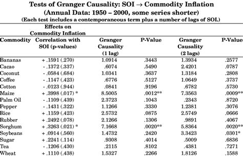 Correlations Of Commodity Price Infl Ation With El Niño Soi And