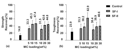 Self Healing Efficiencies Of Spi Resins As A Function Of Mc Loadings