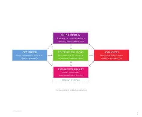 71 Innovation Methodologies Open Innovation Platform For Innovation Professionals Make A