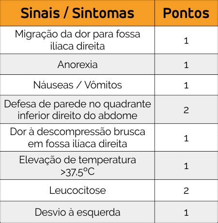Escore De Alvarado Na Apendicite Aguda Portal Wemeds