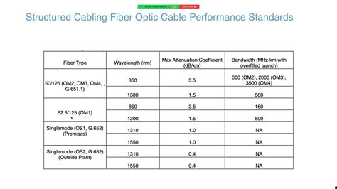 Fiber Optics 5 Fiber Optic Cable Performance Standards Youtube