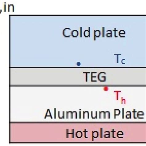 The Experimental Schematic For The Teg Setup Download Scientific Diagram