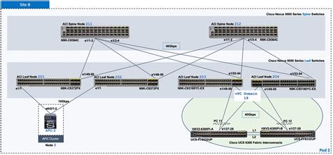 Cisco Hyperflex 4 0 Stretched Cluster With Cisco Aci 4 2 Multi Pod
