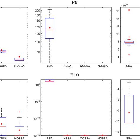 box plot of the ssa nssa qossa and nossa algorithm for test functions