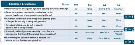 Open Web Application Security Project Owasp Samm V1 5 Release
