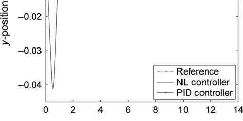 Decoupling Effect Between X And Y Dynamics Of The Odr Download