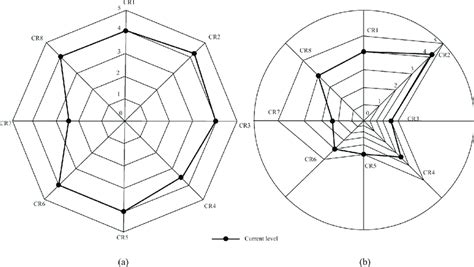 Radar Charts For The Gap Analysis Of Pandm Performance Under A Absolute Download Scientific