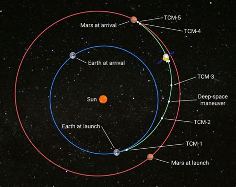 Mars Moons Orbit And Rotation