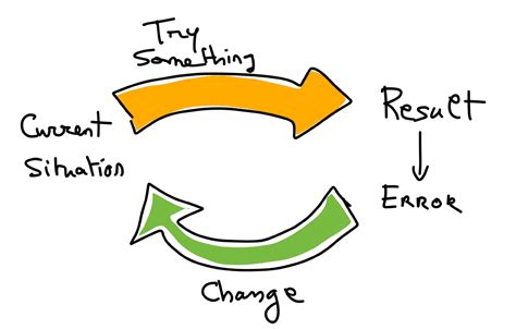 How To Improve Any Kind Of System Or Designor Yourself Feaforall