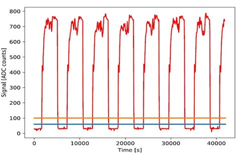 measurements of the ml8511 uv sensor as a function of time mini euso
