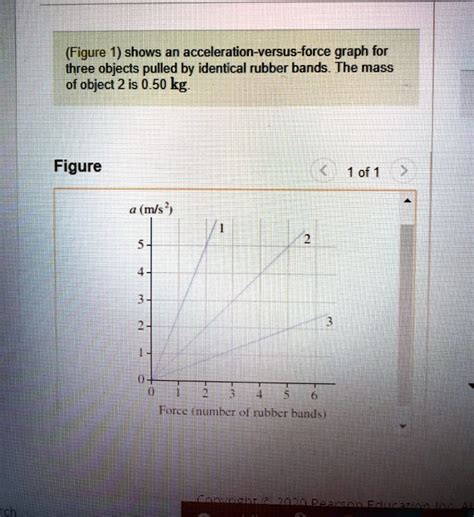 solved figure 1 shows an acceleration versus force graph for three