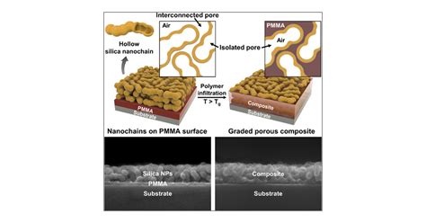 Dual Porosity Enhanced Antireflection Coatings With Continuous Gradient
