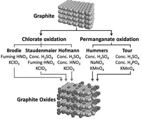 Schematic Illustration Of Graphite Oxidation Methods Based On Chlorate