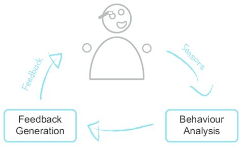 The Behavioural Feedback Loop Featuring Its Two Main Components