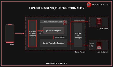 Opera Browser Zero Day Rce Vulnerability Cyberstanc Mahabharat 20 Posted On The Topic Linkedin