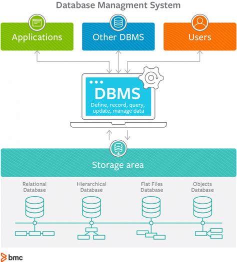 What Is Database Schema Data Terminology Relational Database Schemas